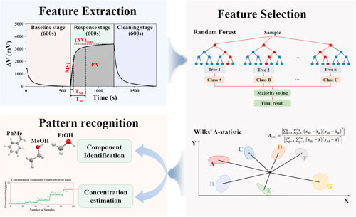 Multi Feature Optimization Of A Gas Sensor Array To Improve Component And Concentration