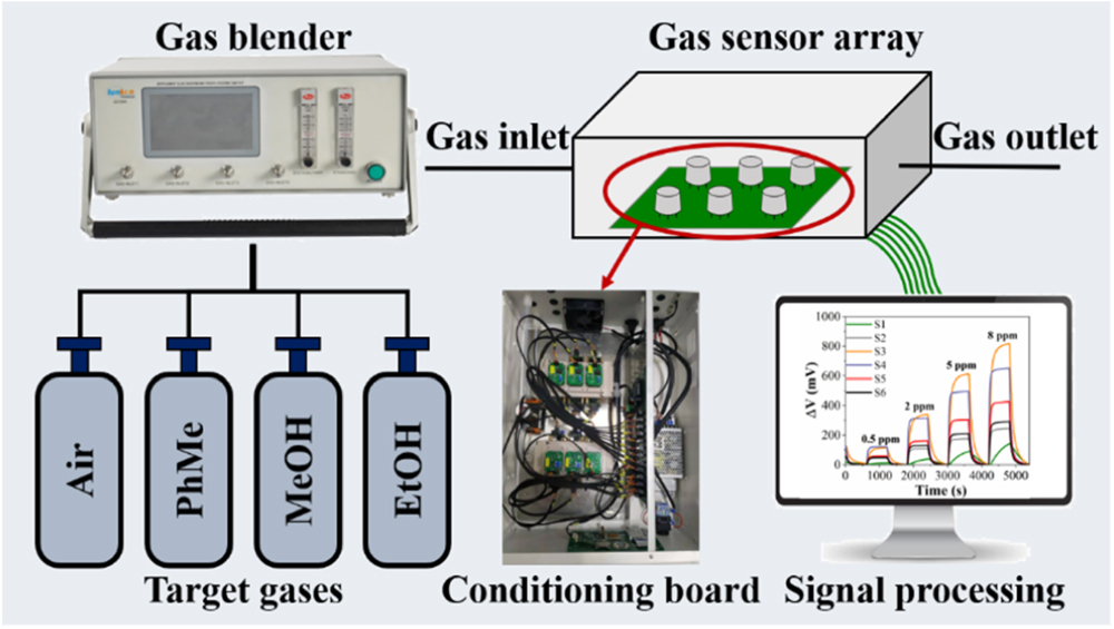 Multi-feature Optimization of a Gas Sensor Array to Improve Component ...