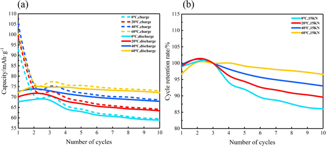 NMC811-Li6PS5Cl-Li/In All-Solid-State Battery Capacity Attenuation ...