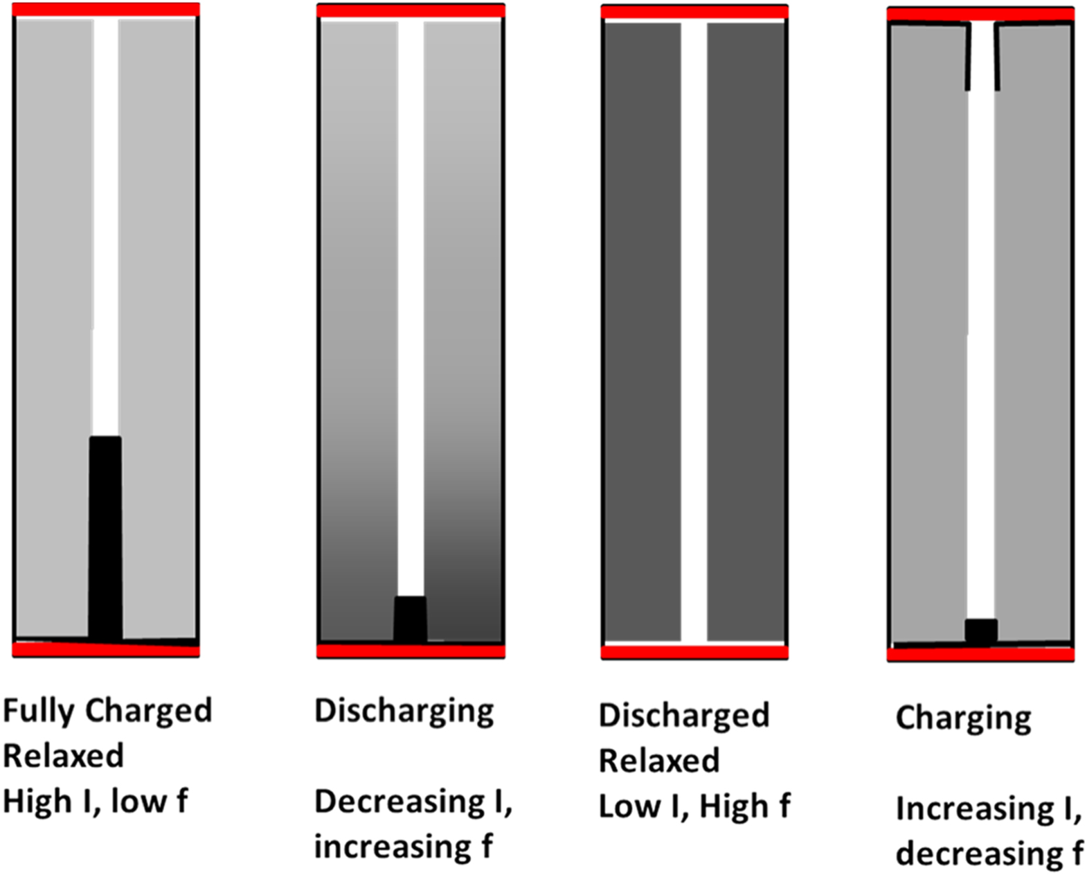 Tracking Electrolyte Motion in Cylindrical Li-ion Cells Using Moment of Inertia Measurements ...