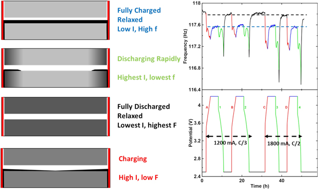 Tracking Electrolyte Motion in Cylindrical Li-ion Cells Using Moment of Inertia Measurements ...