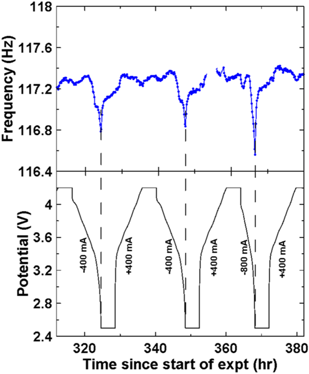 Tracking Electrolyte Motion in Cylindrical Li-ion Cells Using Moment of Inertia Measurements ...