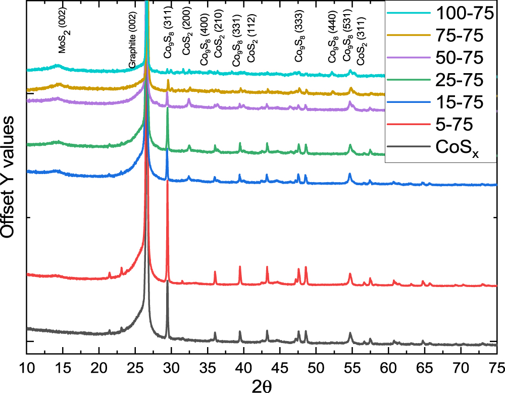 Electrodeposited Heterostructures of Cobalt Sulfide/Molybdenum Sulfide ...