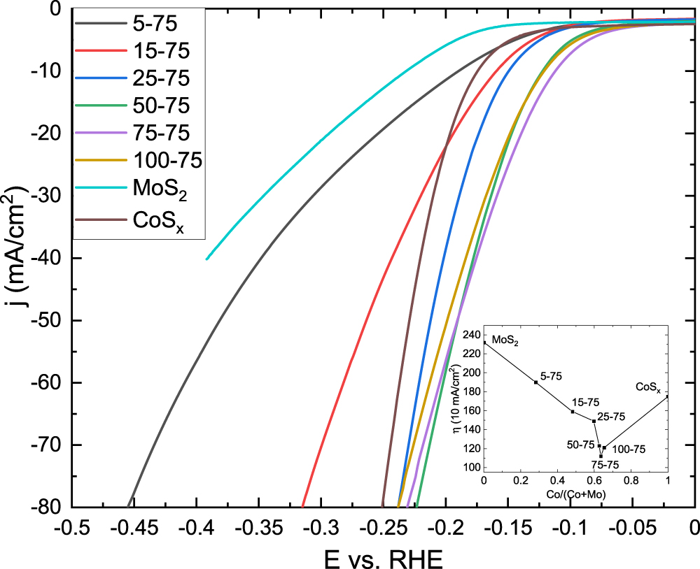 Electrodeposited Heterostructures of Cobalt Sulfide/Molybdenum Sulfide ...
