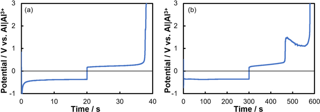 Chronopotentiometric Analysis of the Anode Dissolution Process in ...