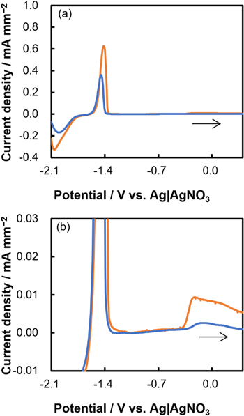 Chronopotentiometric Analysis of the Anode Dissolution Process in ...