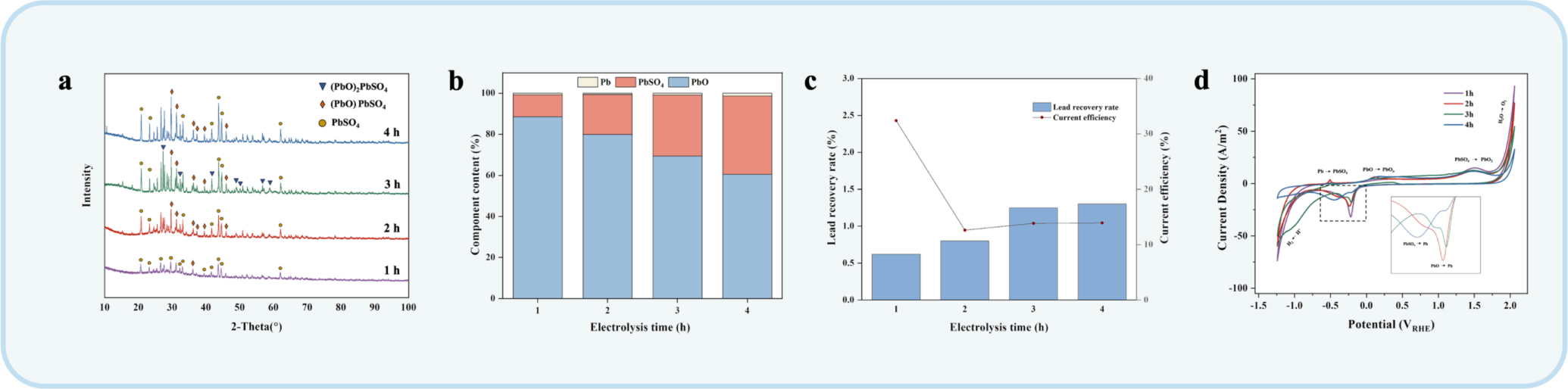 An Innovative Process for the Direct Recovery of Lead from Waste Lead ...