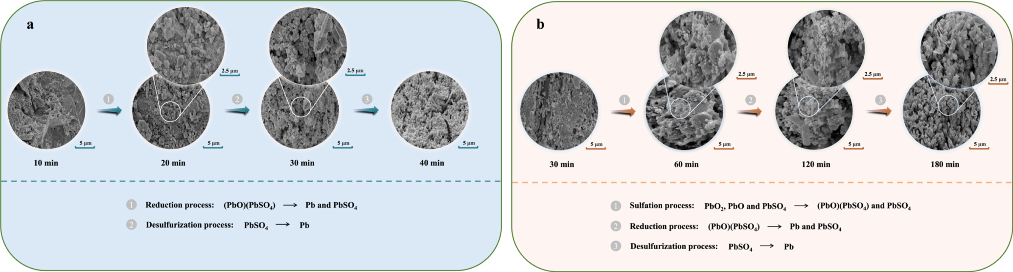 An Innovative Process for the Direct Recovery of Lead from Waste Lead ...