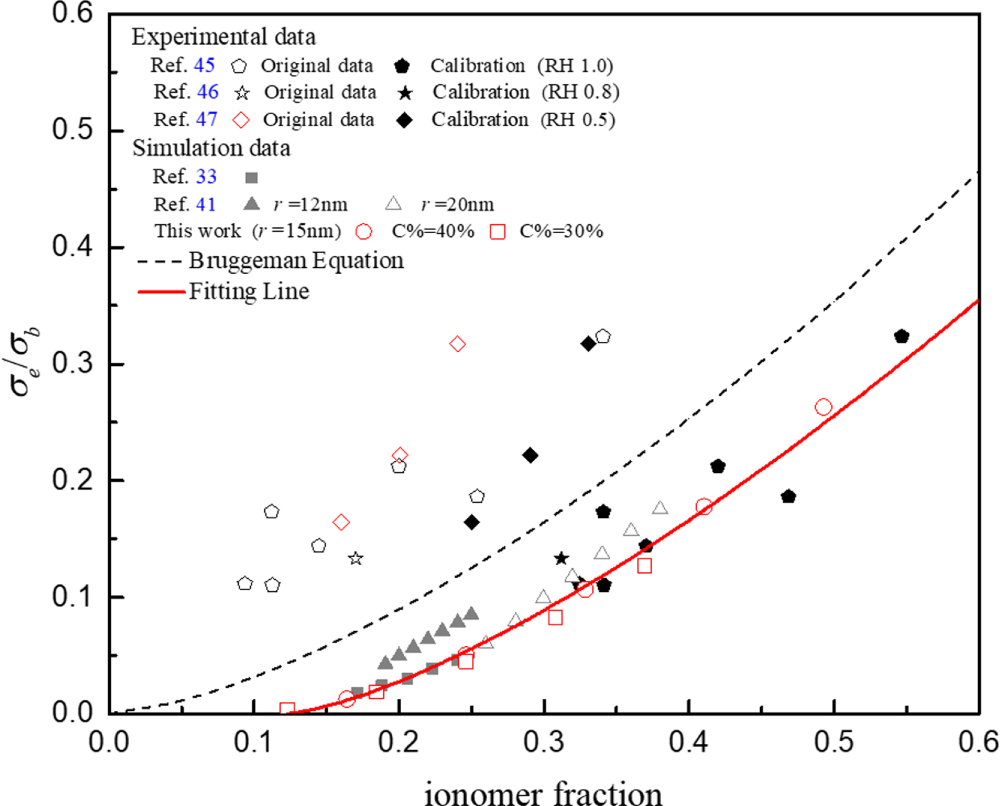 Pore-Scale Simulation of Effective Transport Coefficients in the ...