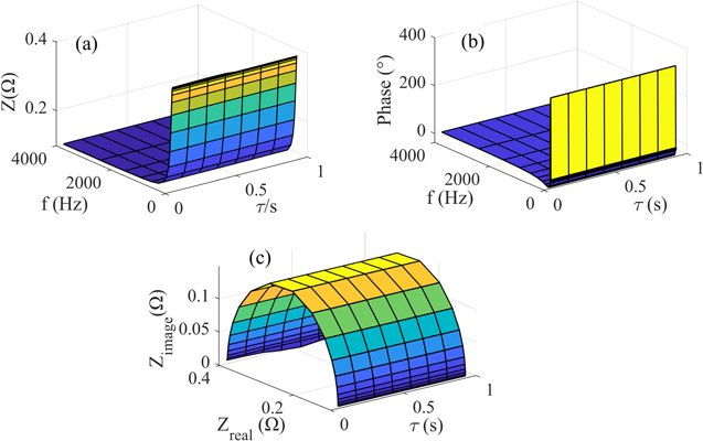 A Fast Fuel Cell EIS Measurement Method Based on Square Wave Excitation and Modified Wavelets ...