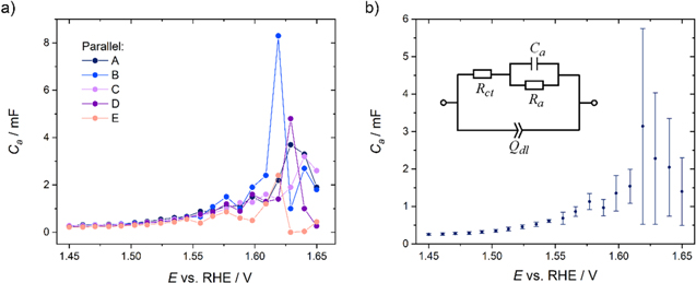 Determination of the Electroactive Surface Area of Supported Ir-Based ...