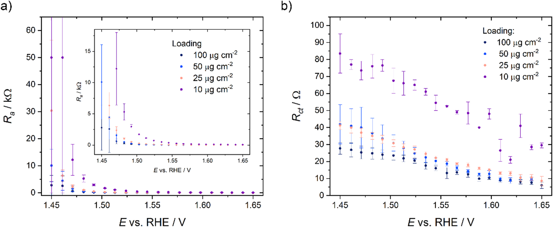 Determination of the Electroactive Surface Area of Supported Ir-Based Oxygen Evolution Catalysts ...
