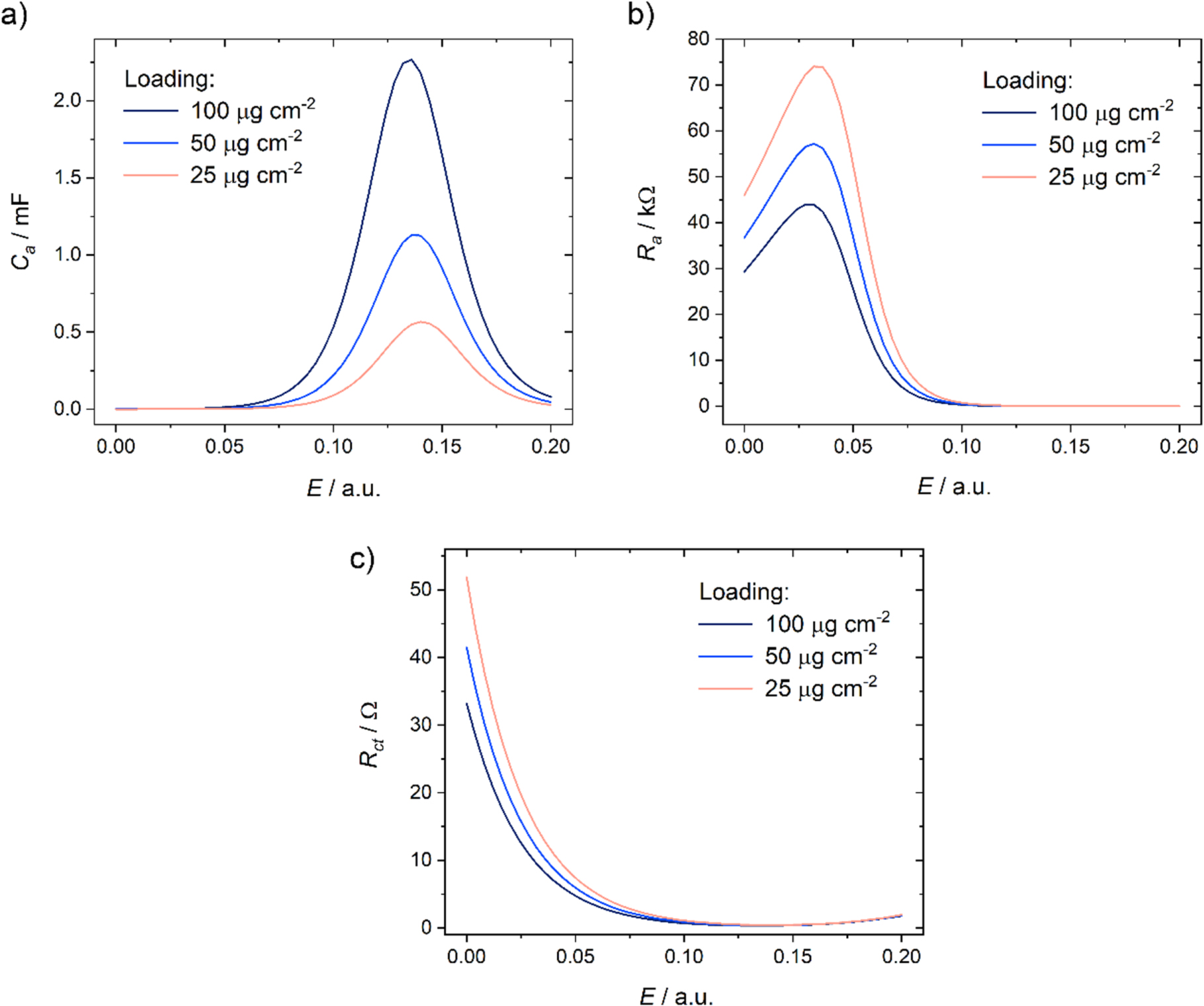 Determination of the Electroactive Surface Area of Supported Ir-Based Oxygen Evolution Catalysts ...