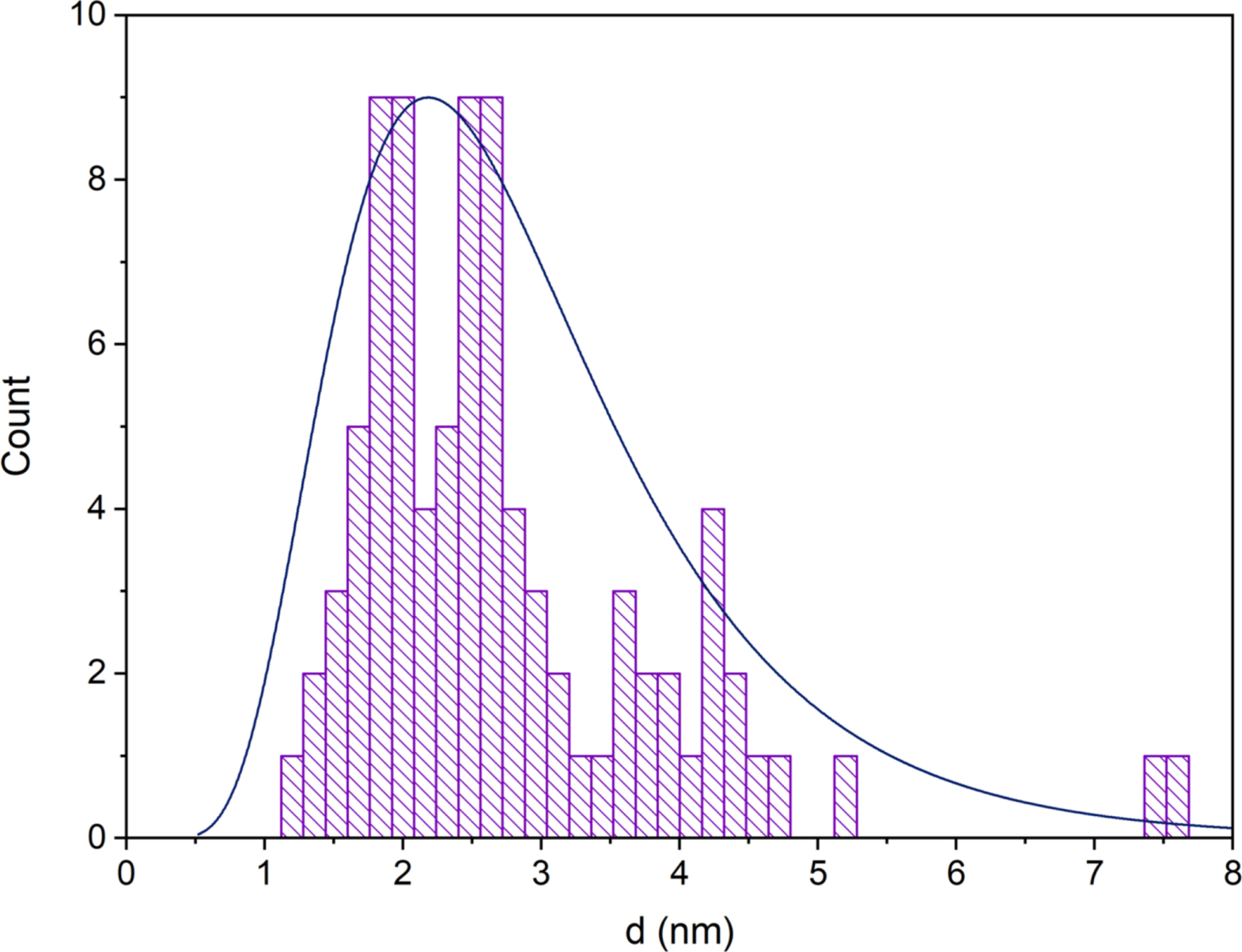 Determination of the Electroactive Surface Area of Supported Ir-Based ...