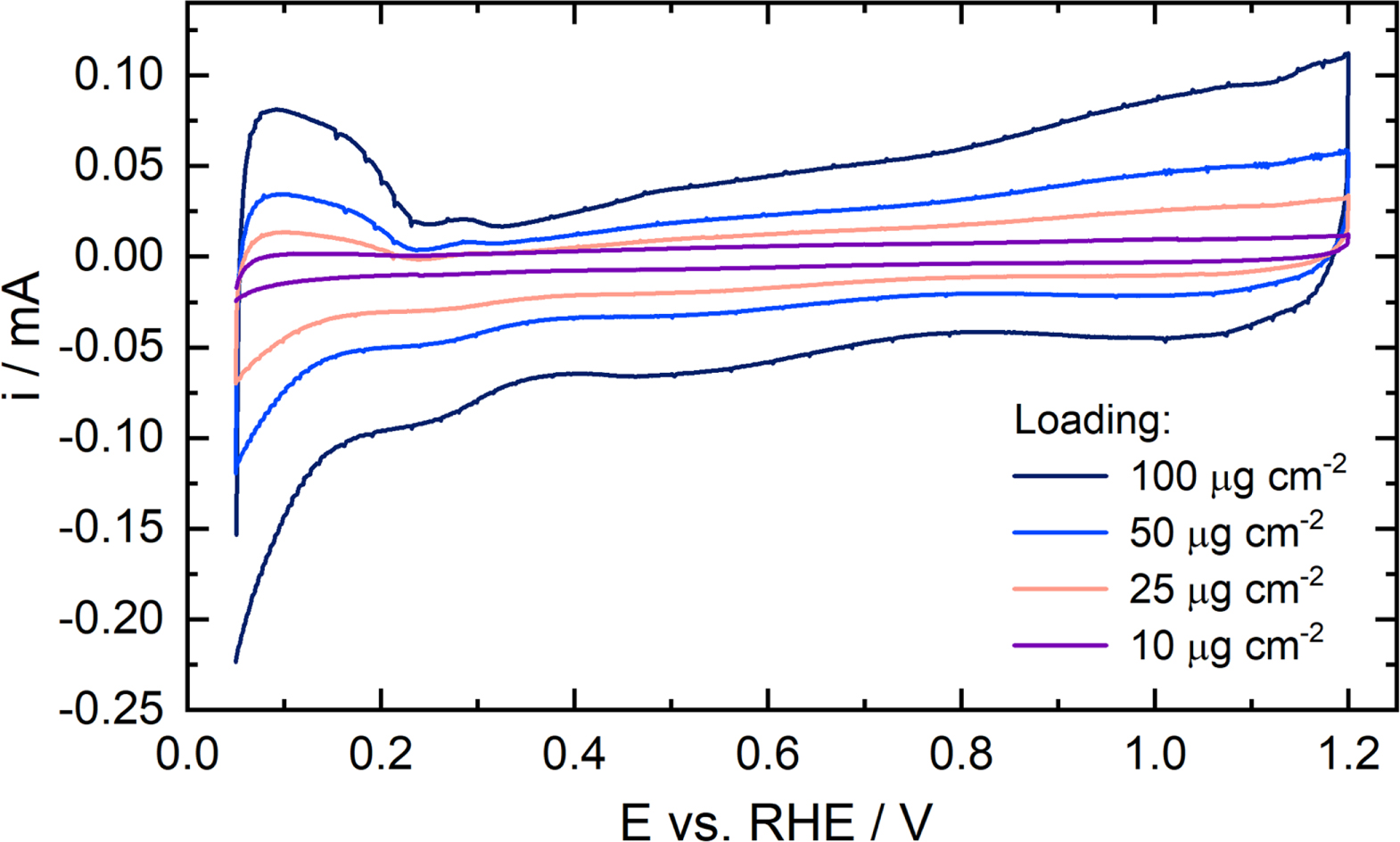 Determination of the Electroactive Surface Area of Supported Ir-Based Oxygen Evolution Catalysts ...