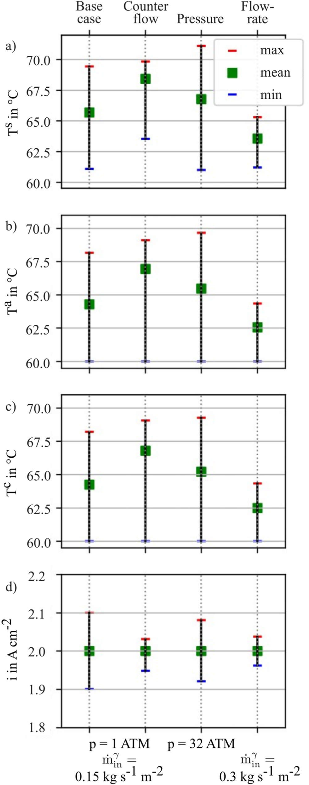 Temperature and Performance Inhomogeneities in PEM Electrolysis Stacks ...