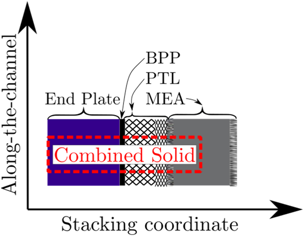 Temperature and Performance Inhomogeneities in PEM Electrolysis Stacks ...