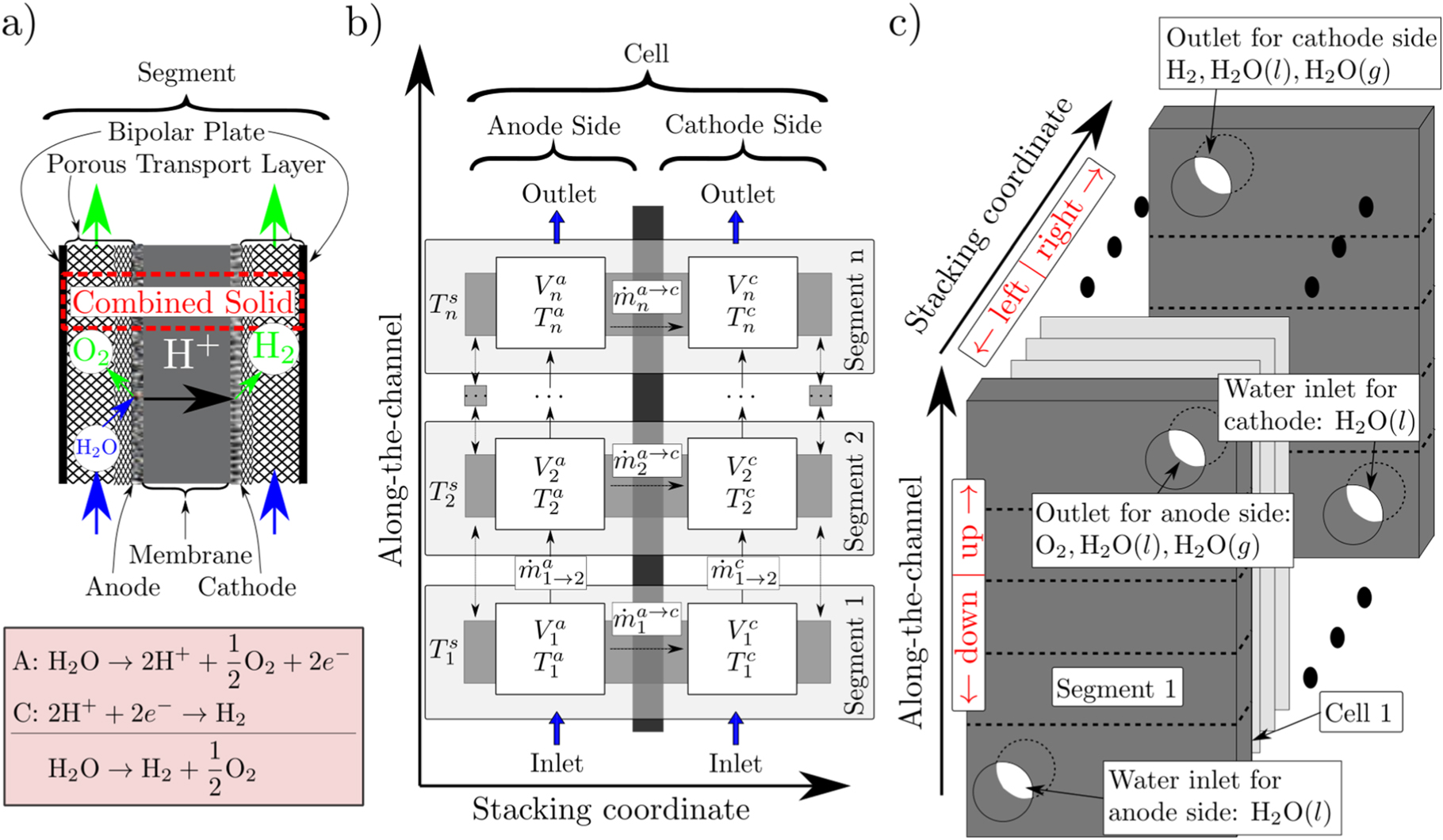 Temperature and Performance Inhomogeneities in PEM Electrolysis Stacks ...
