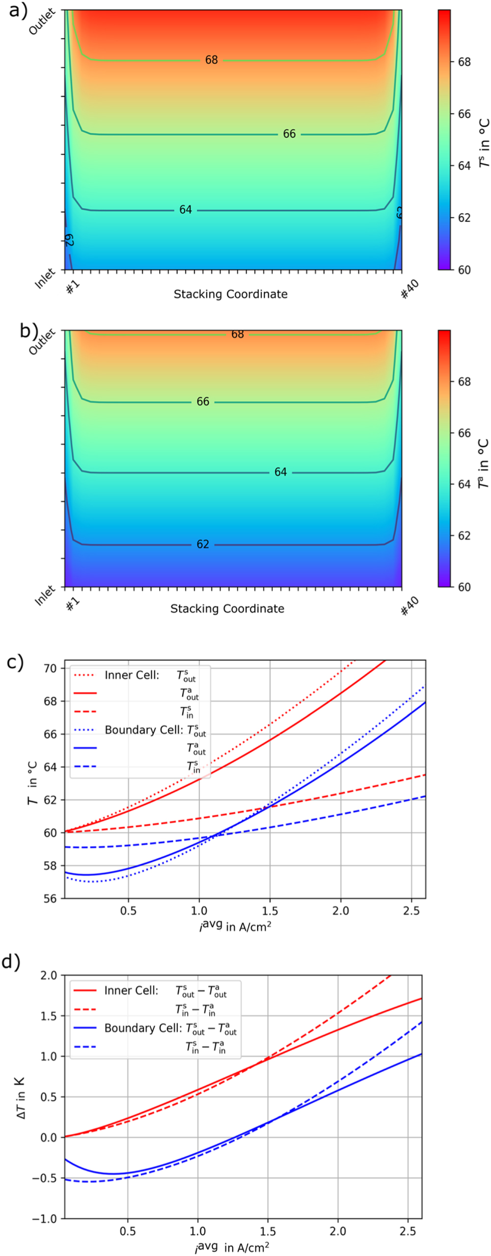 Temperature and Performance Inhomogeneities in PEM Electrolysis Stacks ...