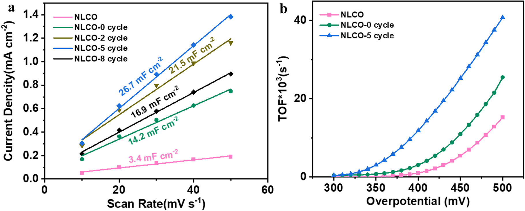 Lithium Electrochemical Tuning Engineering in an Aqueous System of ...