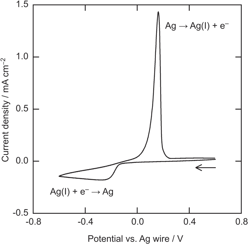 Redox Reactions of Ag(I)/Ag and Ferrocenium/Ferrocene in 1-Butyl-1 ...