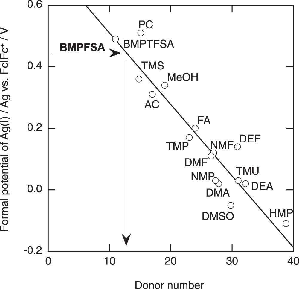 Redox Reactions of Ag(I)/Ag and Ferrocenium/Ferrocene in 1-Butyl-1 ...