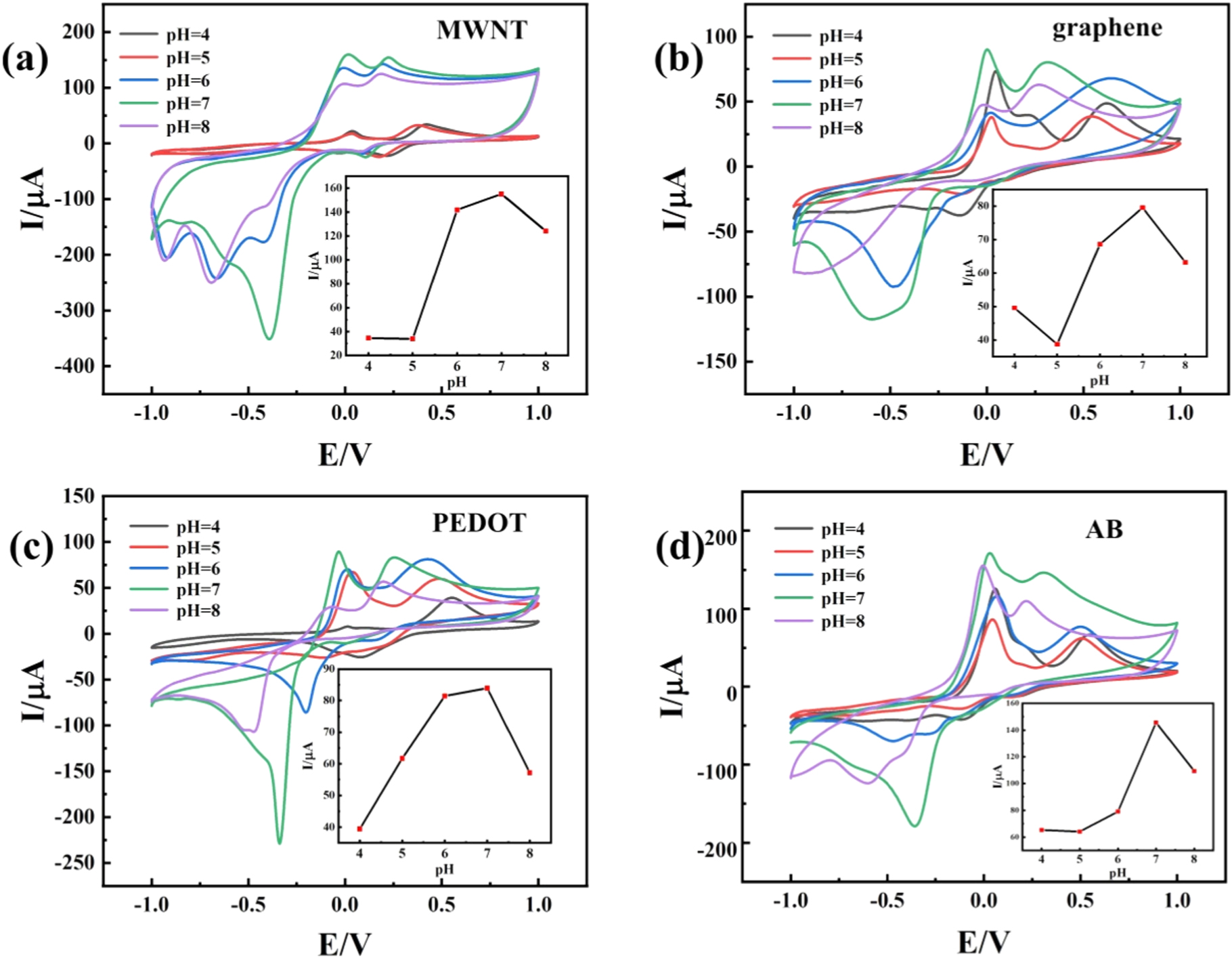 A Systemic Investigation on the Sensing Behaviors for Dopamine Based on the Combination of Cu ...