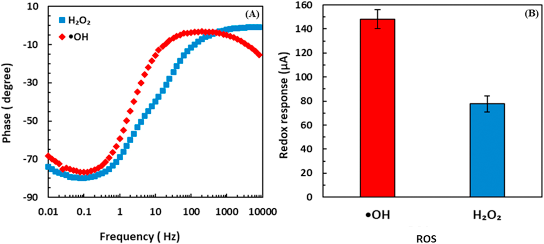 A Novel Electrochemical Sensor Based on a Cerium Oxide/Gold/Carbon ...