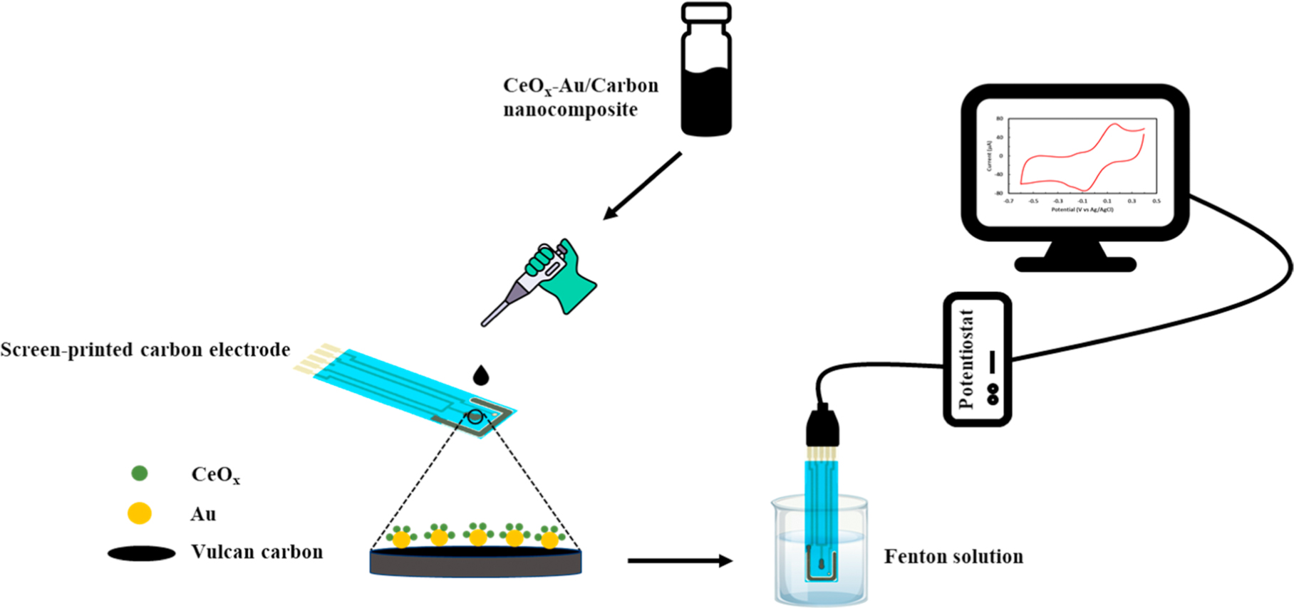 A Novel Electrochemical Sensor Based on a Cerium Oxide/Gold/Carbon ...
