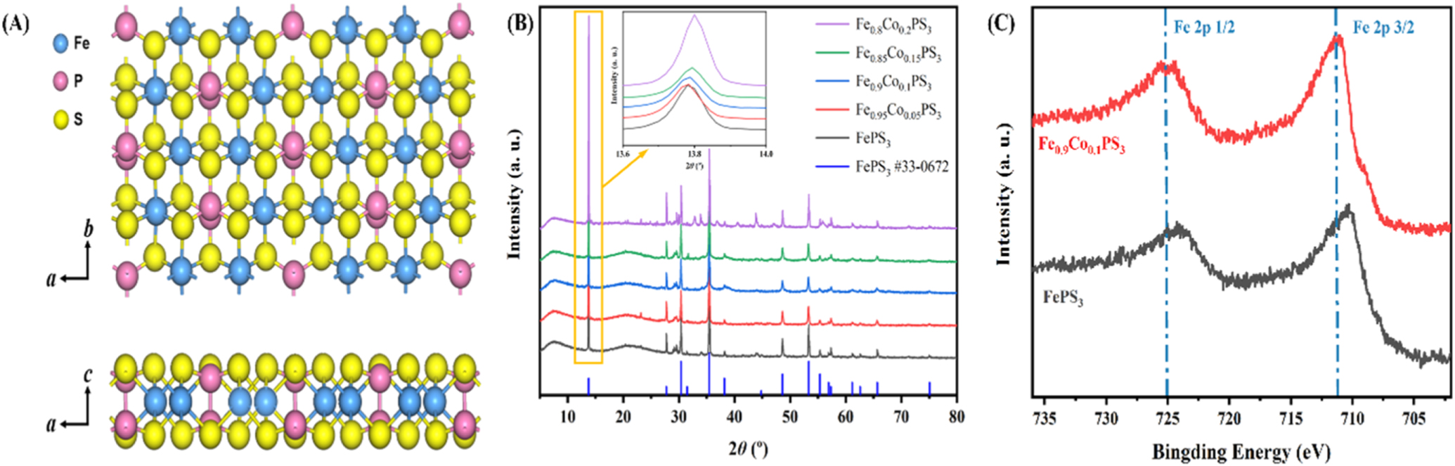 Electrochemical Sensor Based on Co-Doped FePS3 Nanosheets for Ultra ...