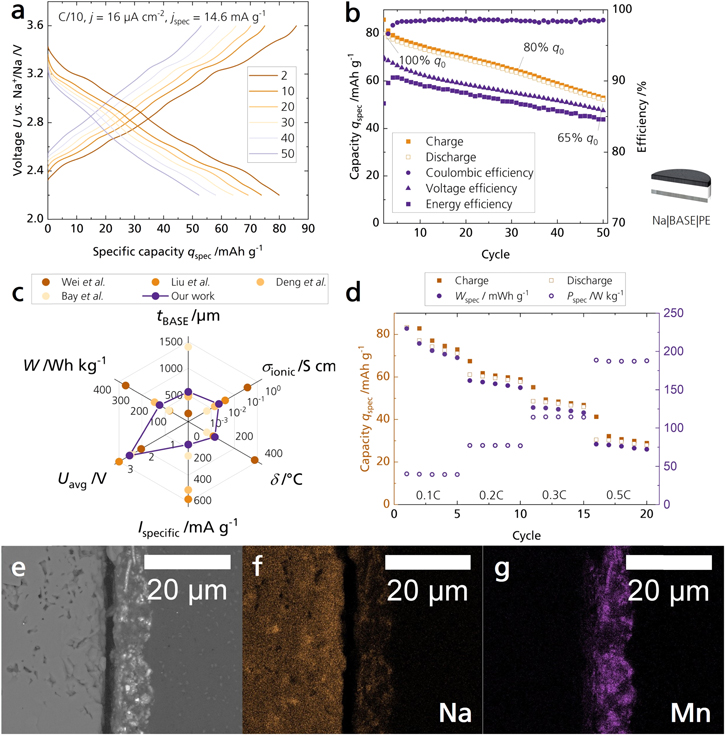 A Medium-Temperature All-Solid-State Sodium Battery Utilizing Sodium ...