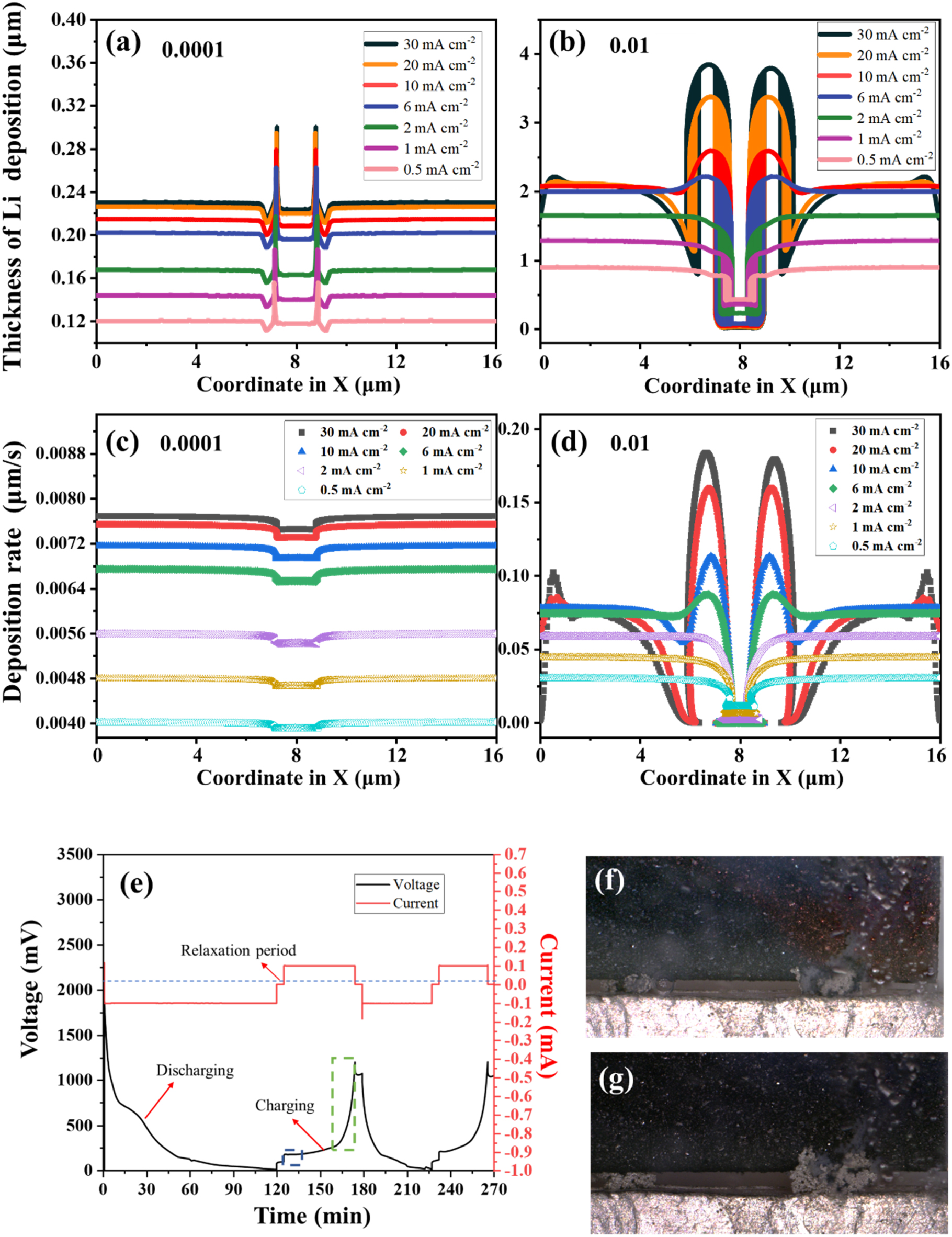 Understanding Charge-Transfer and Mass-Transfer Effects on Dendrite ...