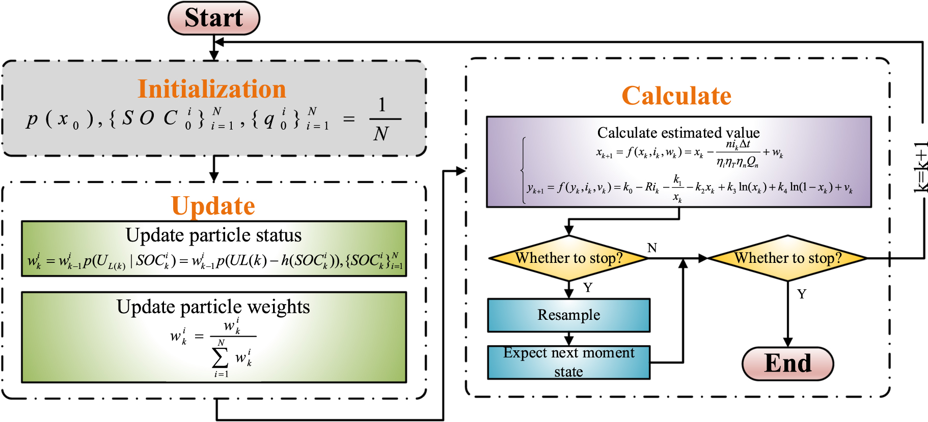 Review—optimized Particle Filtering Strategies For High Accuracy State