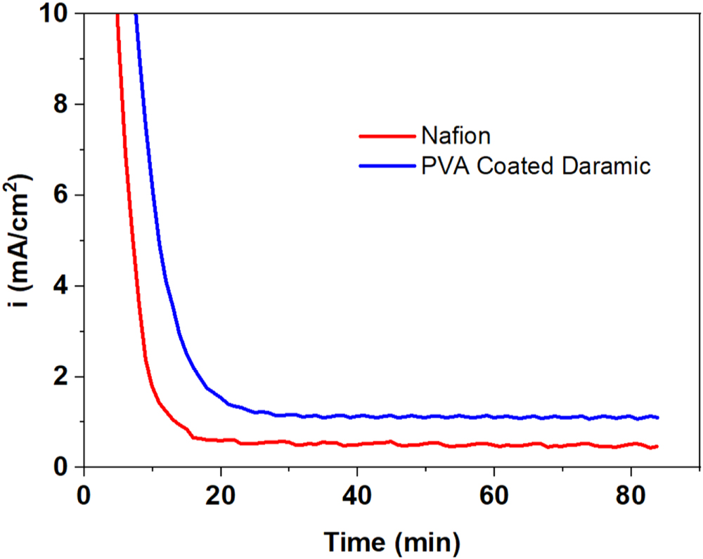 Membrane Considerations for the All-Iron Hybrid Flow Battery - IOPscience