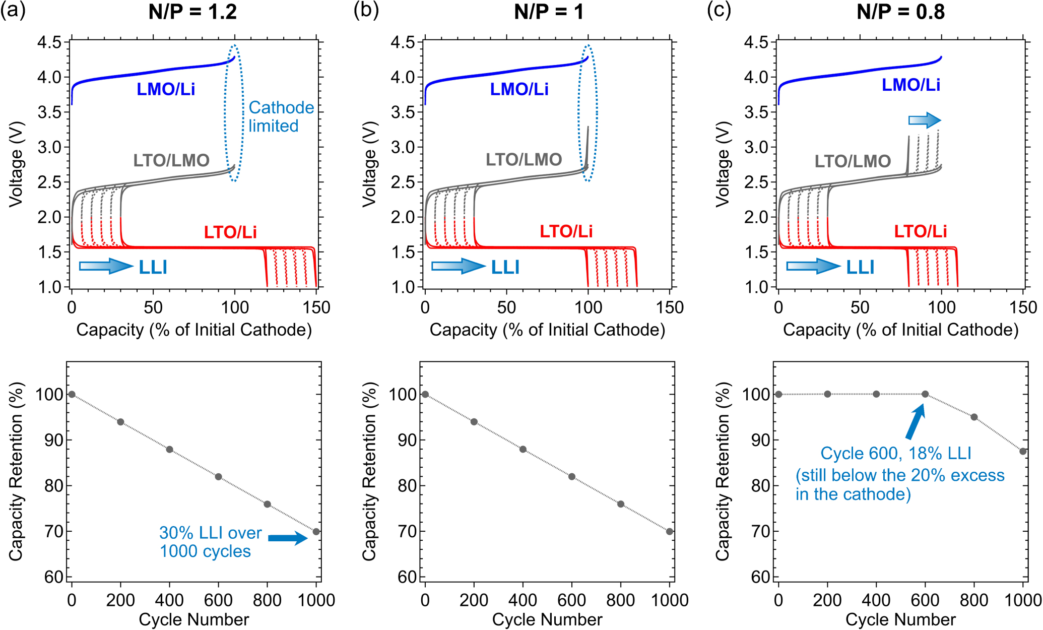 Designing Li4Ti5O12/LiMn2O4 Cells: Negative-to-Positive Ratio and ...