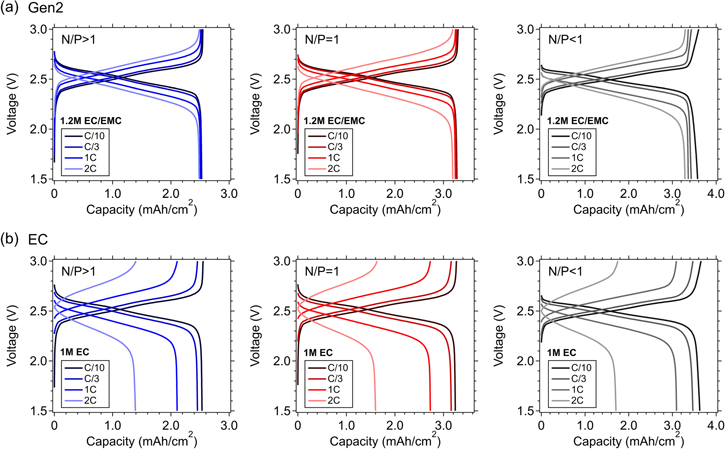 Designing Li4Ti5O12/LiMn2O4 Cells: Negative-to-Positive Ratio and ...