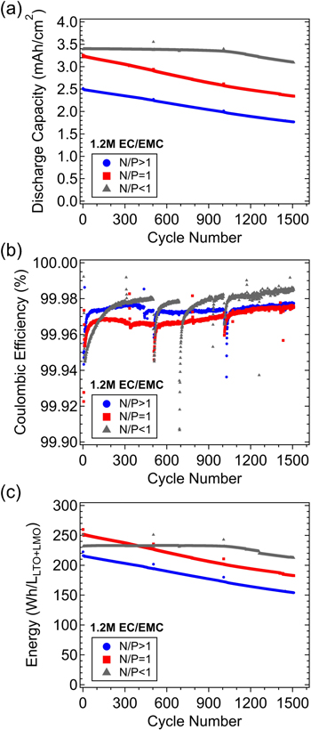 Designing Li4Ti5O12/LiMn2O4 Cells: Negative-to-Positive Ratio and ...