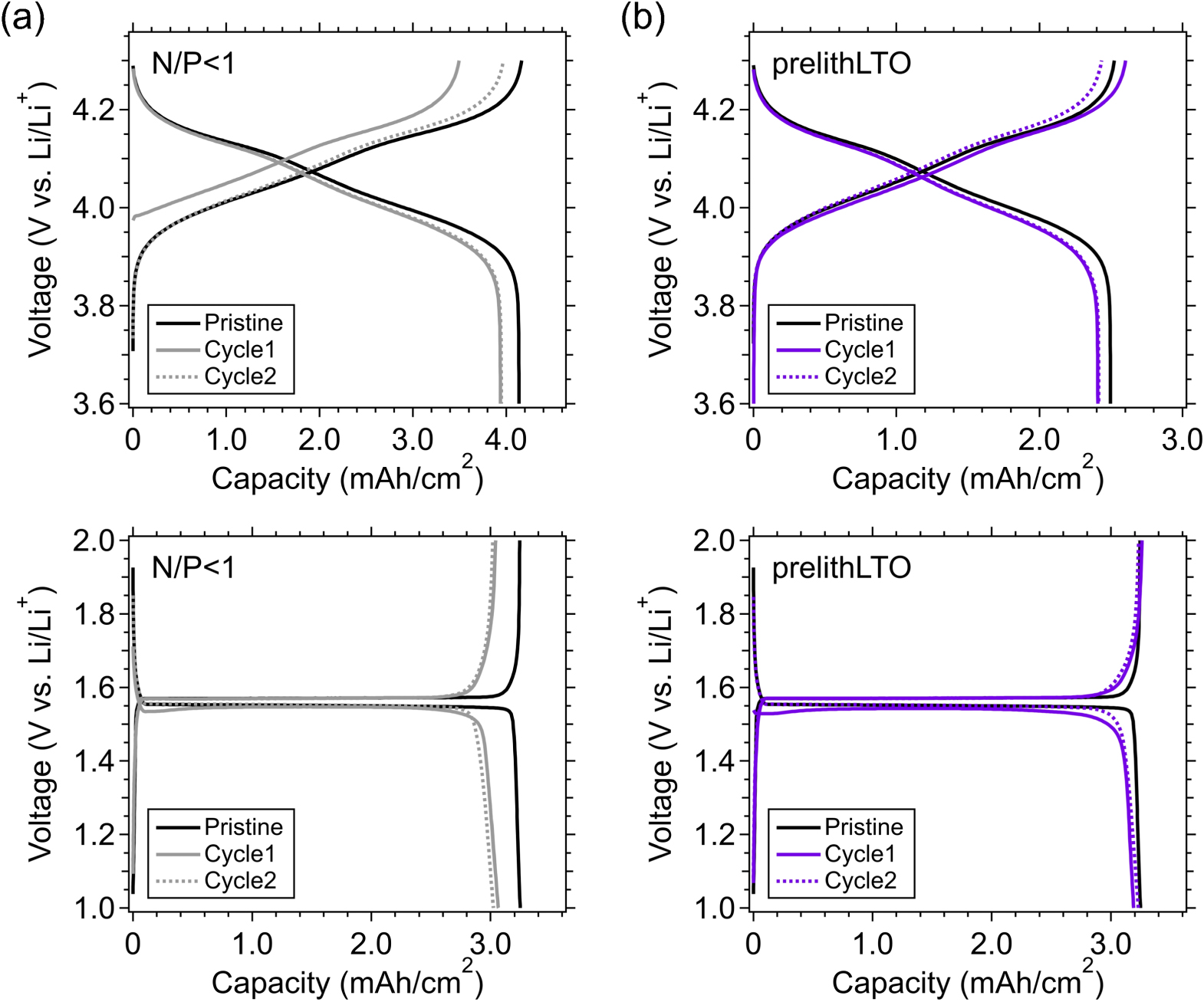 Designing Li4Ti5O12/LiMn2O4 Cells: Negative-to-Positive Ratio and ...