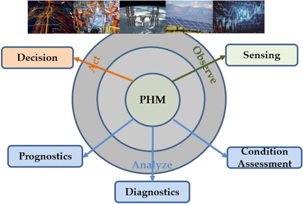 Data-Driven Prognosis of Multiscale and Multiphysics Complex System ...