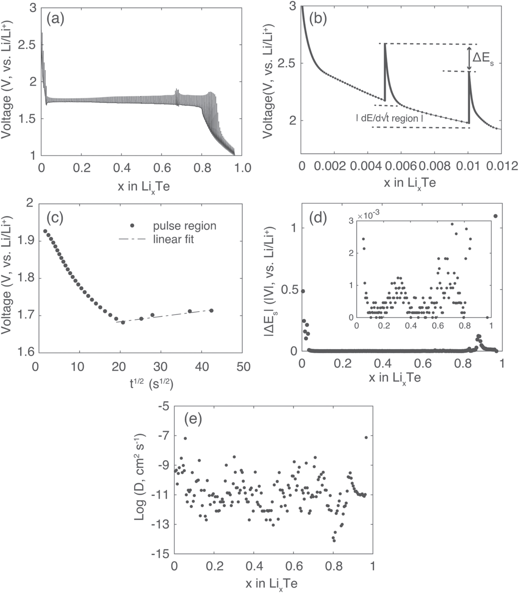 Comparison of Lithium Diffusion Coefficient Measurements in Tellurium ...