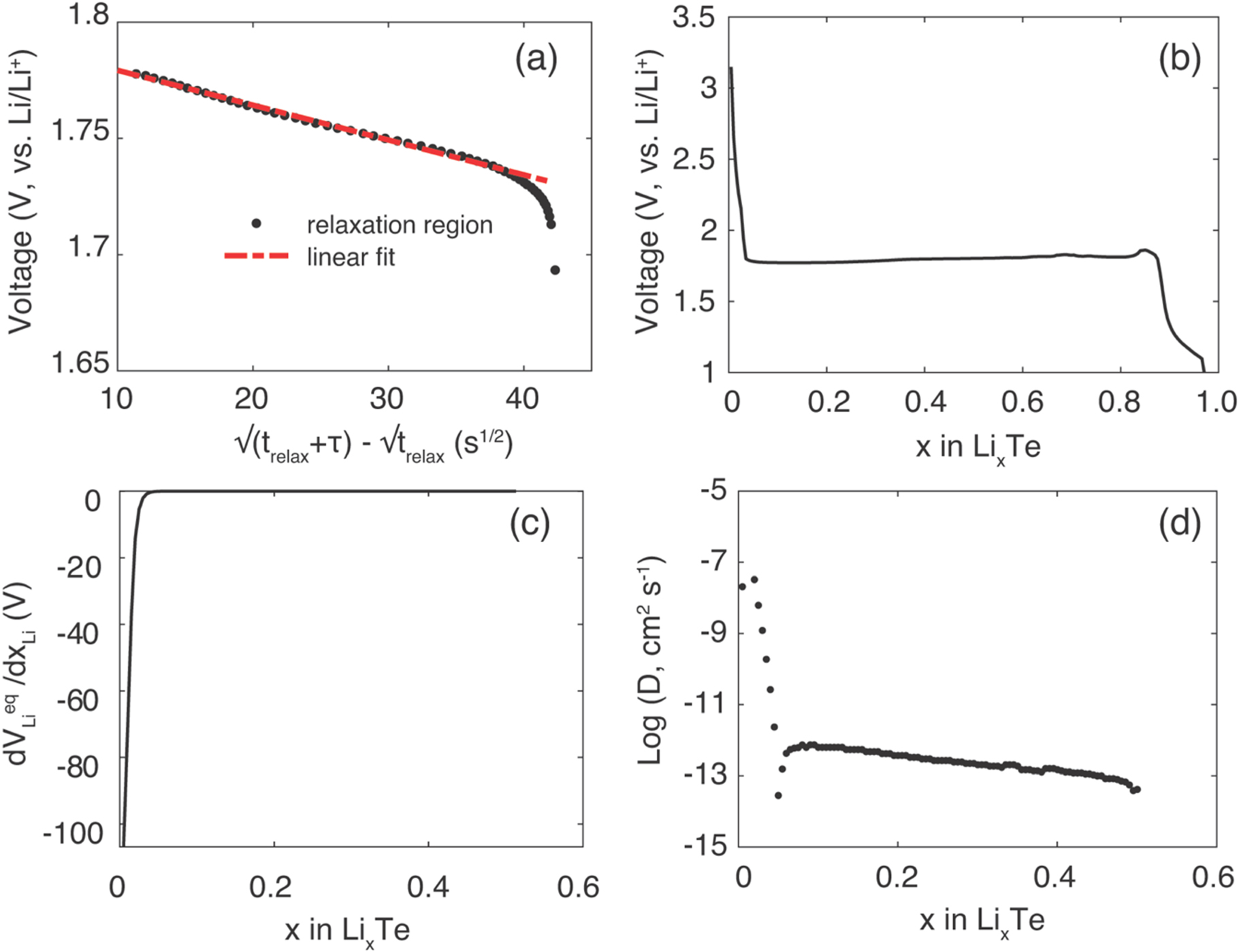 Comparison of Lithium Diffusion Coefficient Measurements in Tellurium ...