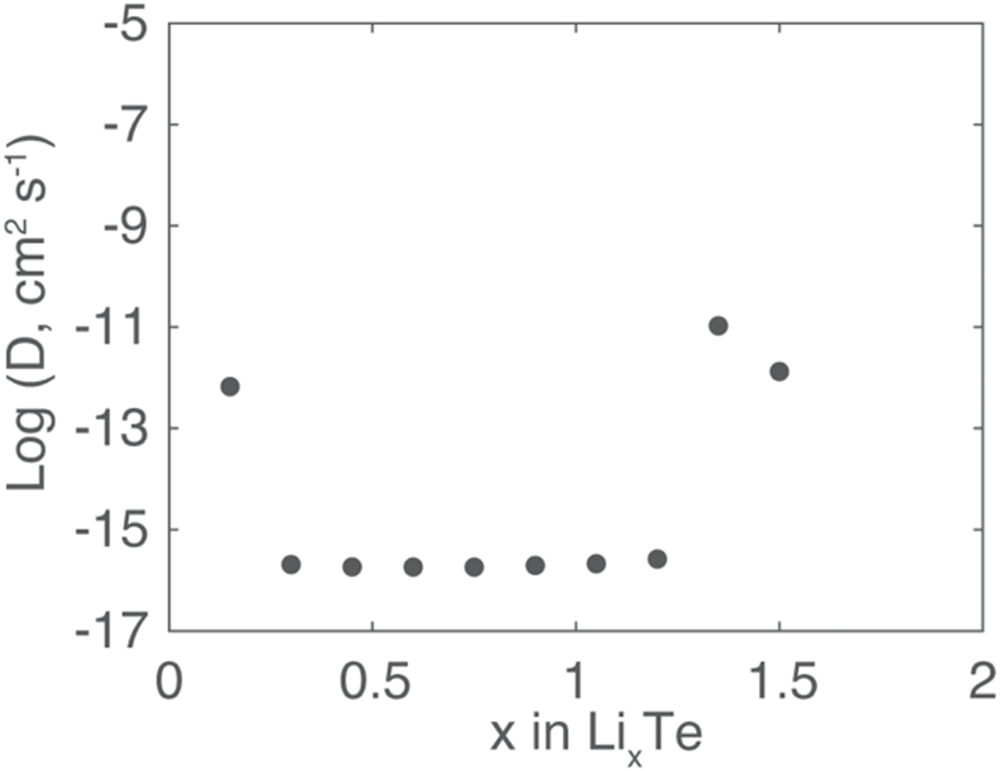 Comparison of Lithium Diffusion Coefficient Measurements in Tellurium ...