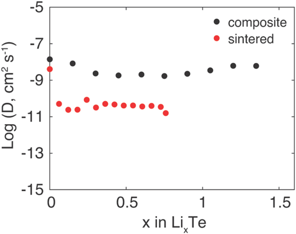 Comparison of Lithium Diffusion Coefficient Measurements in Tellurium ...