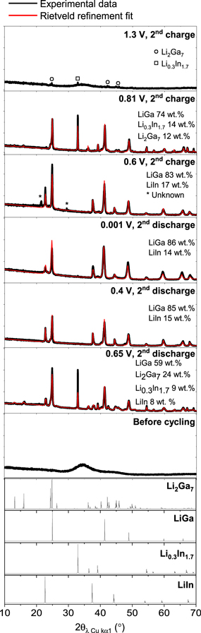 Study of the Electrochemical and Self-healing Processes of Galinstan as ...