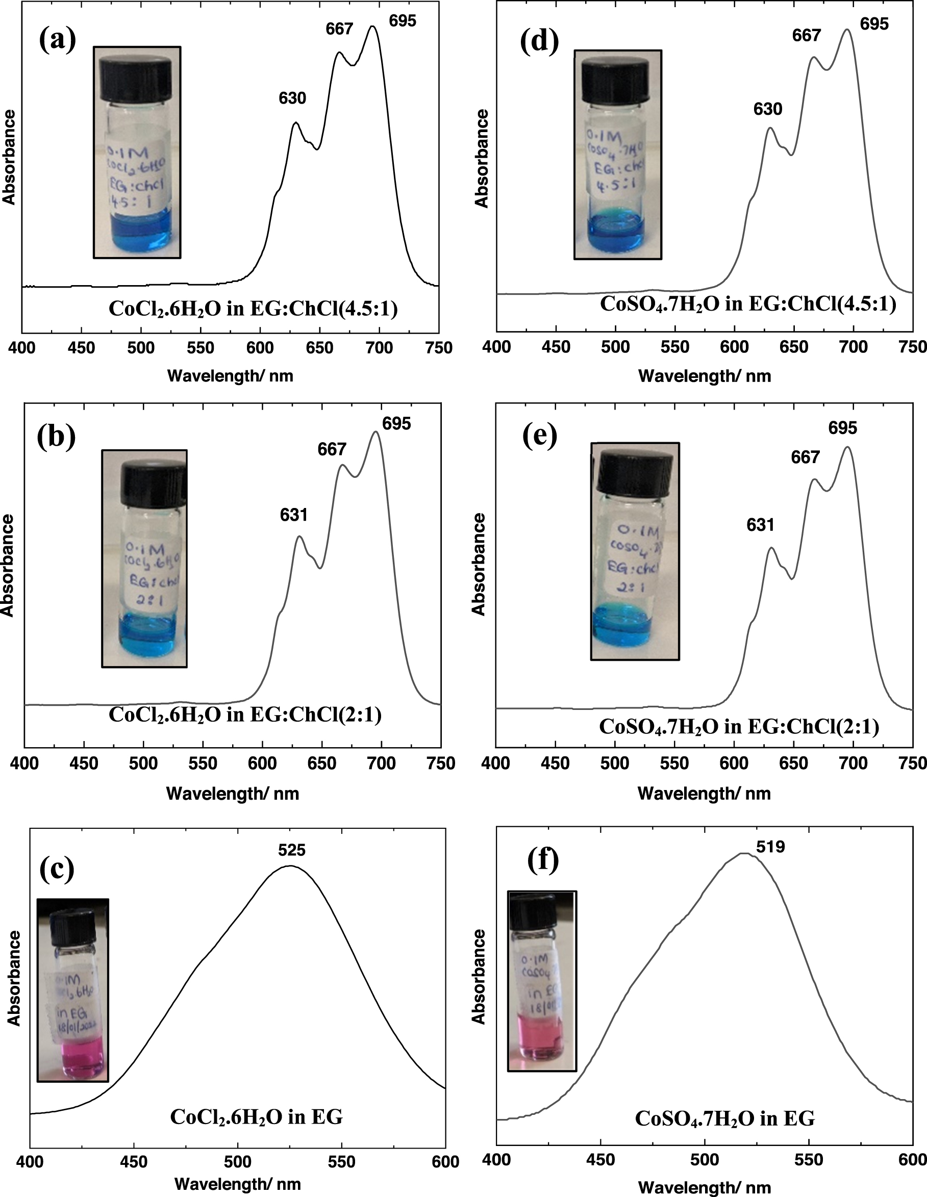 Enhanced Electrochemical Properties of Cobalt by Varying the Ethylene ...