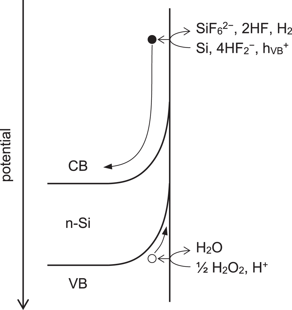 Metal-Assisted Etching of n-Type and p-Type Silicon Using Patterned ...
