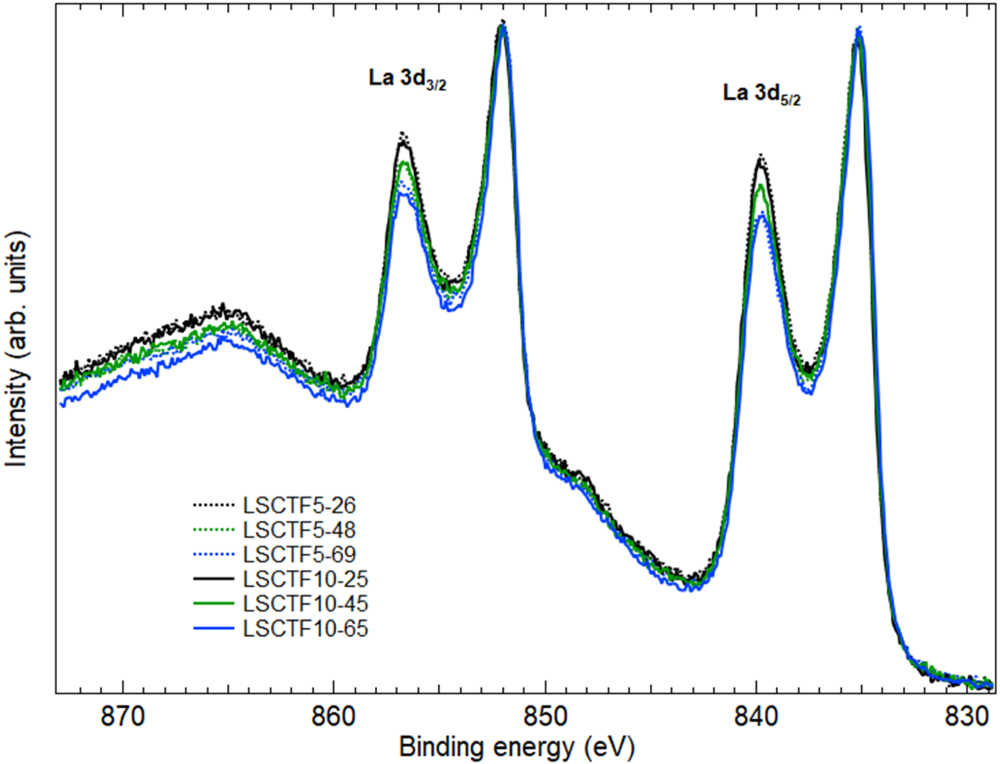 Influence of A-Site Modifications on the Properties of La0.21Sr0.74− ...