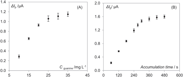 Electrochemical Evaluation of Free Radical Scavenging Activity of ...