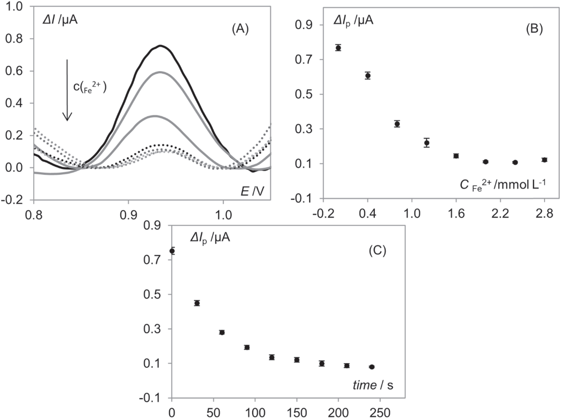 Electrochemical Evaluation of Free Radical Scavenging Activity of ...