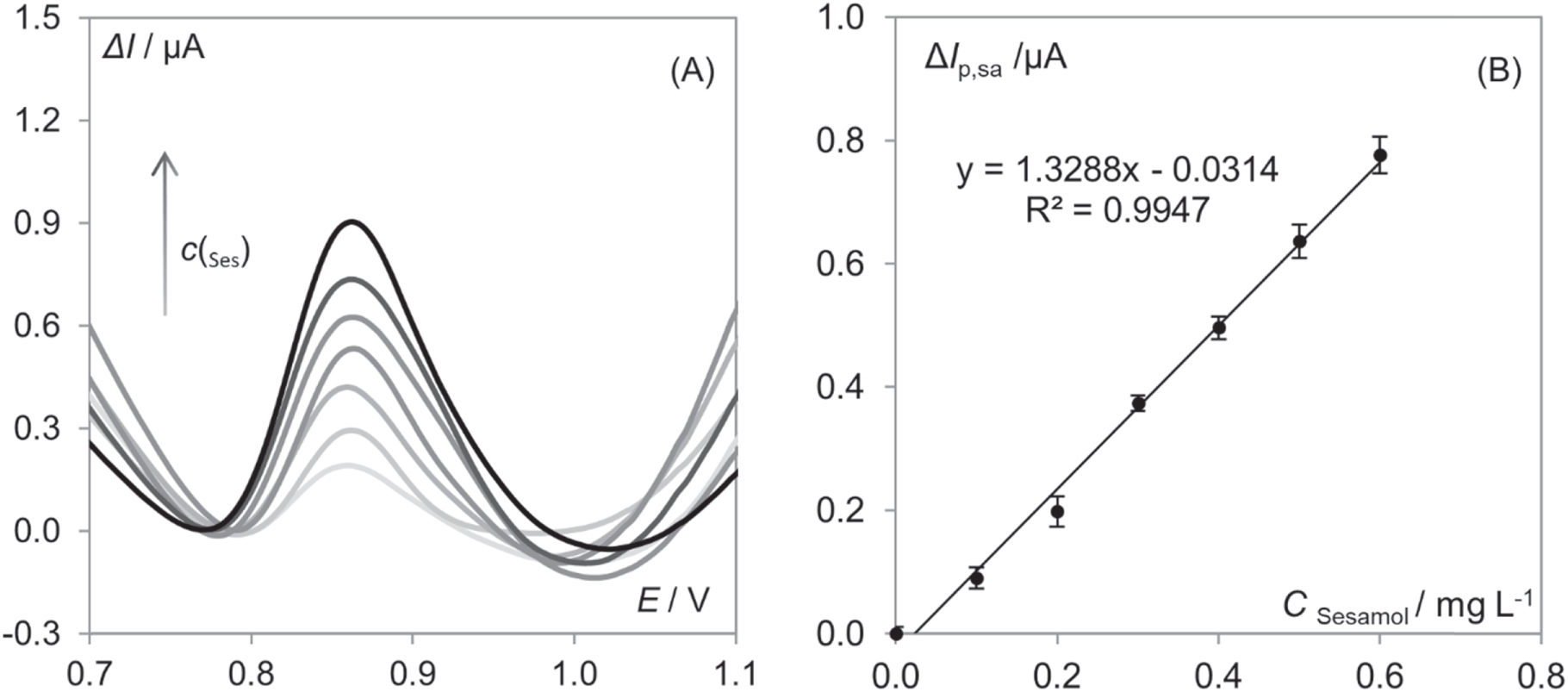 Electrochemical Evaluation of Free Radical Scavenging Activity of ...